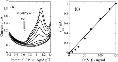 Swasv Determination Of Crvi With Increasing The Concentration From 5