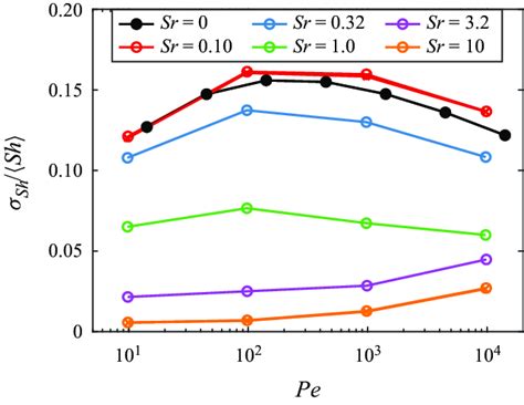 Standard Deviation σ Sh Of Fluctuations In The Local Mass Transfer Rate
