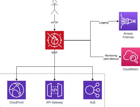 Aws Web Application Firewall Waf By Crishantha Nanayakkara Medium