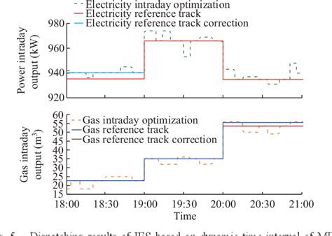 Figure 5 From A Dispatching Method For Integrated Energy System Based