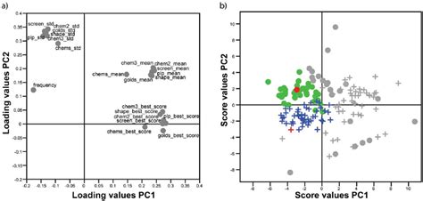 PCA Loading And Score Plots Of Amino Acids Score Values A Loading Download Scientific Diagram