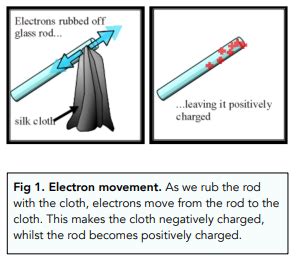 Electricity Static Charge GCSE Physics AQA Study Mind