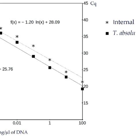 Standard Curve Of Cq Values For Serial Dilutions Of T Absoluta Dna Download Scientific
