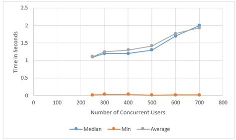 Load Testing Response Time For Concurrent Users Download Scientific Diagram