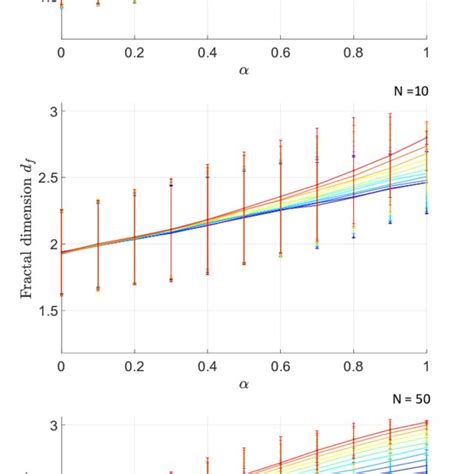 Fractal Dimension Of The Aggregates Generated With The Morphological Download Scientific