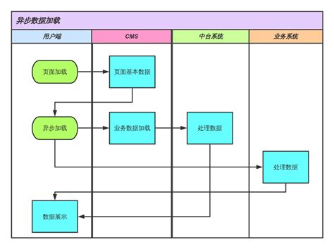 异步数据加载 流程图模板processon思维导图、流程图