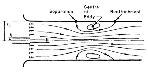 Pdf The Numerical Computation Of Turbulent Flows