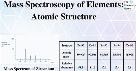 Mass Spectroscopy Of Elements Atomic Structure