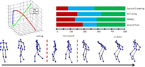 An Example Of Human Action Segmentation Results On Cmu Mocap Top Left Download High