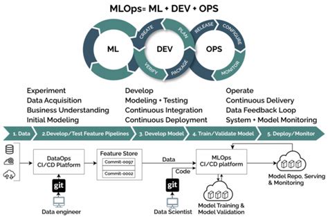 What Are The 4 Key Stages Of Mlops Dataops Redefined