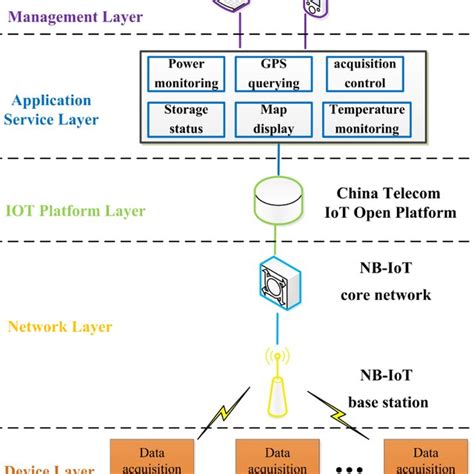 A Flow Chart Representation Of The Nb Iot Communications Download Scientific Diagram