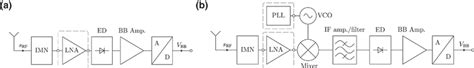 Two Main Wake‐up Receiver Wurx Architectures A Direct Rf Signal