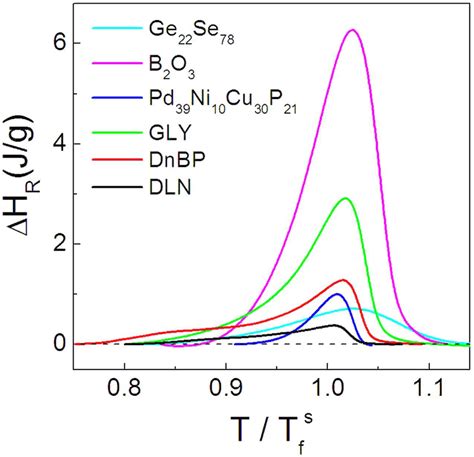 Enthalpy Difference Curves Involved In The Cooling And Heating Cycles Download Scientific