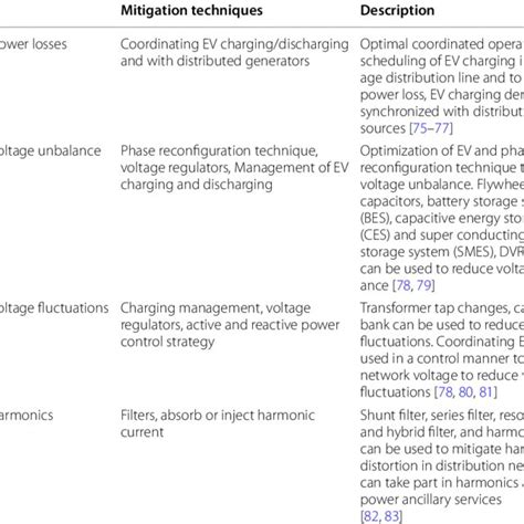 Approaches To Mitigate Impact Of Ev On Power Quality Download Scientific Diagram