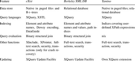 Overview And Comparison Of Key Xml Features Of Selected Native Xml