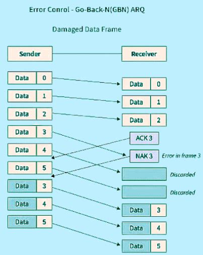 Flow And Error Control Technique Computer Networks Computer Science Engineering Cse Pdf