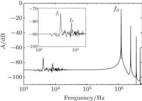 The FFT Power Spectrum Calculated At The 100 Th Cell The Driving Download Scientific Diagram