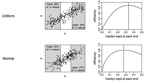 Beyond The Median Split Splitting A Predictor Into 3 Parts Statistical Modeling Causal