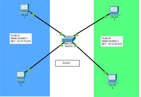 Cara Konfigurasi Vlan Pada Cisco Packet Tracer Fan Zrxnvie