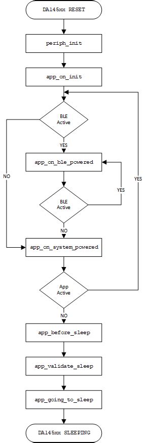 3 Sdk Architecture — Da145xx Tutorial Sdk Getting Started