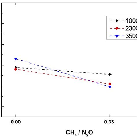 Average Refractive Index Vs Ch 4 N 2 O For The Layers Deposited At Download Scientific Diagram