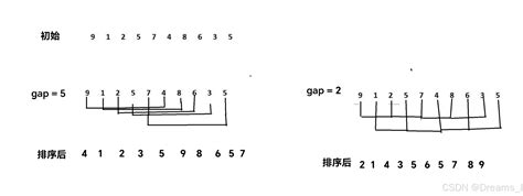 排序算法（插入，希尔，选择，冒泡，堆，快排，归并）归并排序快速排序希尔排序堆排序哪个简单 Csdn博客