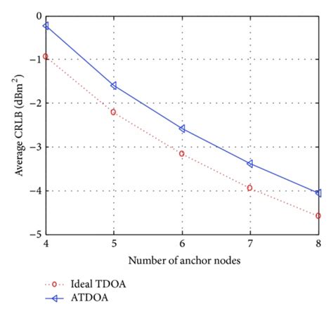 Performance Comparison Between Atdoa And Ideal Tdoa Download Scientific Diagram