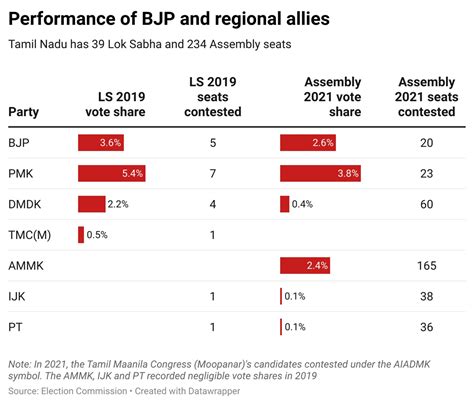 Bjp Agrees To Pmk Terms To Reel Party In Gets Foot In The Door In
