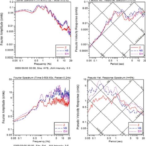 Fourier Spectra And Velocity Response Spectra At Hyb Upper Panels And Download Scientific
