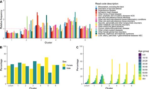 Cluster Characteristics Stratified By A Relative Frequency Of