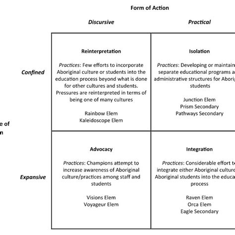 The Schools Responses To Institutional Complexity Download Scientific Diagram