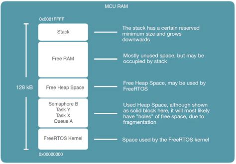 Memory Management LEGIC XDK