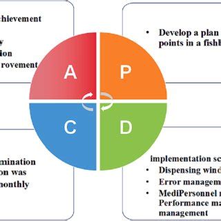 Implementation Effect Diagram Of The PDCA Cycle Download Scientific Diagram