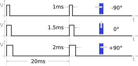 d3 js tips and tricks controlling a servo from a raspberry pi pico