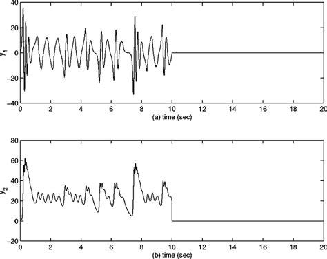 The Output Responses Of Chens Chaotic System With Initial Conditions X Download Scientific