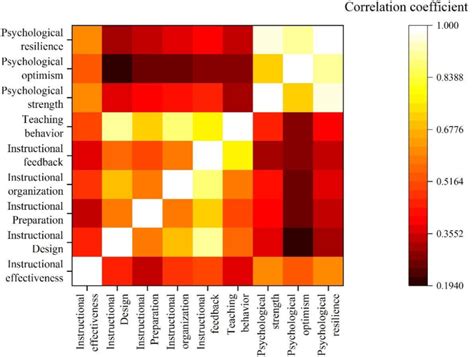 Pearson Correlation Coefficient Of Civics Teachers In Higher Education