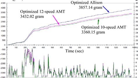 Comparison Of Fuel Consumption Based On Optimized Shift Schedules