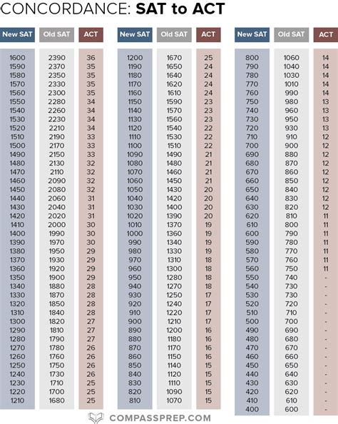 Sat Act Conversion Chart Sat To Act Conversion