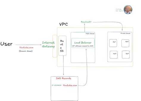 Urvish Jaiswal On Linkedin Awsroute53 Clouddns Domainmanagement