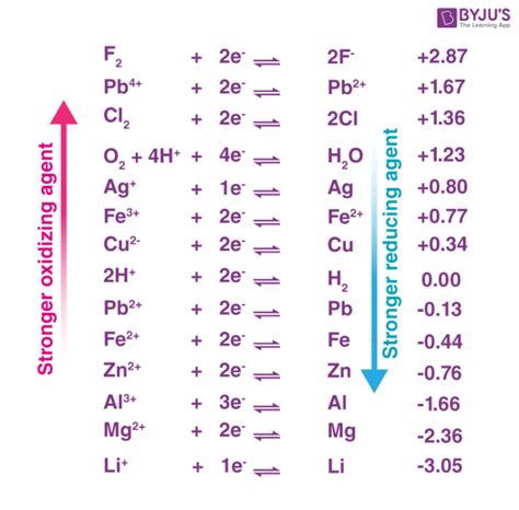Oxidizing Agent Definition Properties Examples Applications