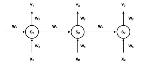 Understanding Recurrent Neural Networks Rnn By Samina Amin Medium