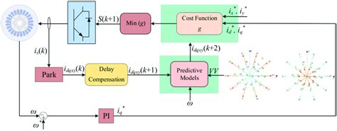 The Control Structures Of The Conventional Mpc Of The Multi Phase