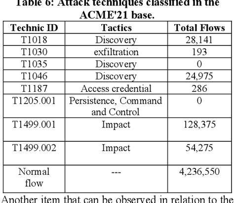 Table 6 From Evaluation Of Flow Based Intrusion Detection Systems Using Network Segmentation