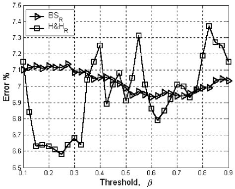The Test Data Set Classification Error Rate Of The Committee For The