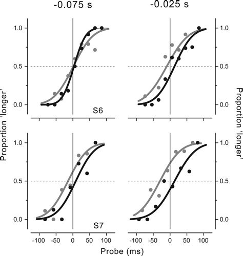 Psychometric Functions Showing The Proportion Of Trials Where The Probe