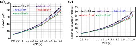A Power Consumption B Energy Per Conversion Epc Performances