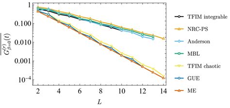 A Logplot Of The Equilibration Value Long Time Average Of The G R β