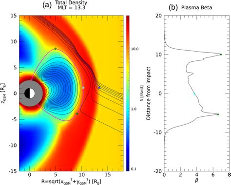 A Plasma Density And Magnetic Field Configuration And B Plasma Beta