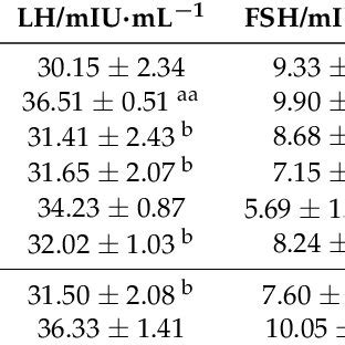 Levels Of Sex Hormone In Mouse Serum Download Table