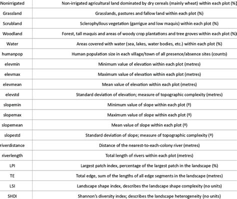 Predictor Variables Used In The Model Building With The Gam Variable